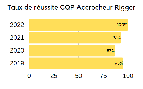TAUX DE RÉUSSITE ET SATISFACTION ⋆ RIG'UP FORMATION